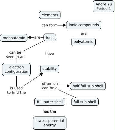 Ionic Compounds - Why do elements form ionic compounds?